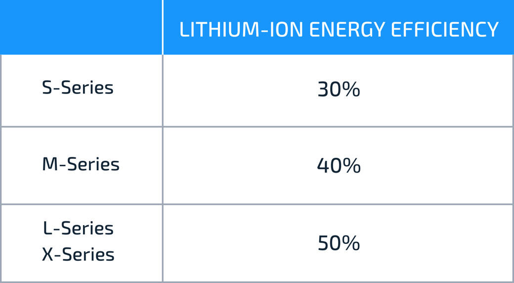 Lithium-Ion vs. Lead-Acid Forklift Batteries: Which Is Better?