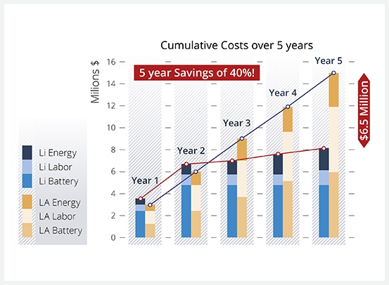 Advanced Lithium-Ion Battery Technology: Innovations | Flux Power