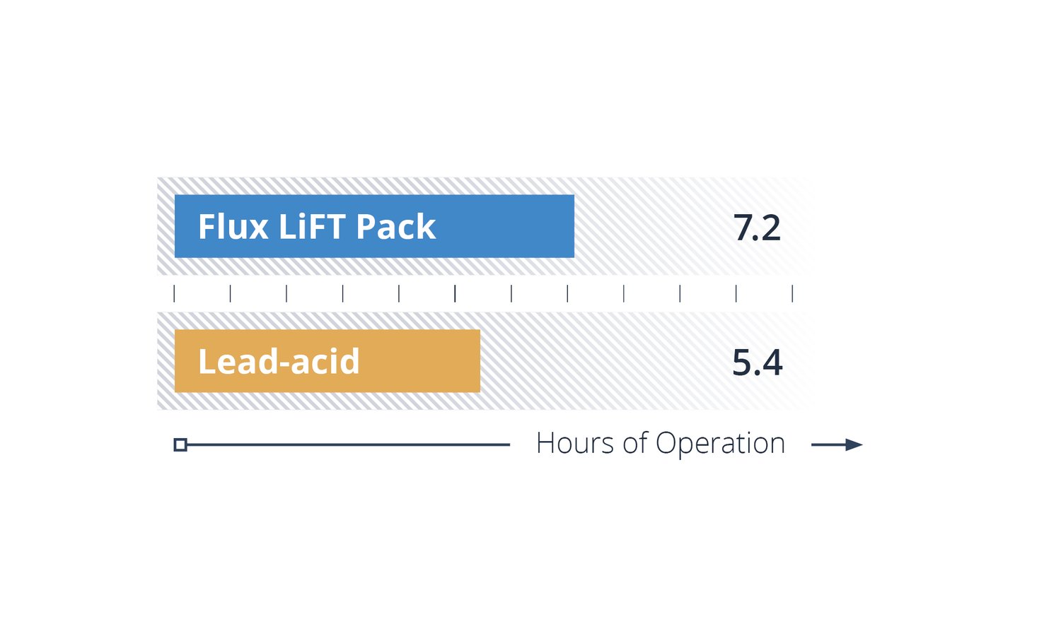Lithium-ion vs Lead Acid Battery Life
